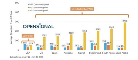 5g量化報告：5g速度明顯快過4g，但多數5g手機用戶仍然使用4g網路 Ithome
