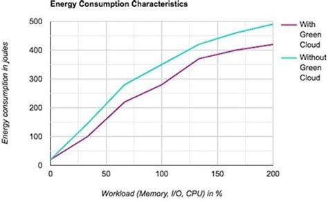 Average Energy Consumption Of Servers In Cloud Environment Download Scientific Diagram