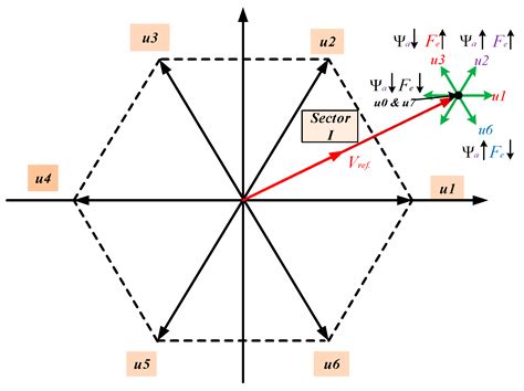 A Fuzzy Based Proportionalintegralderivative With Space Vector Control And Direct Thrust