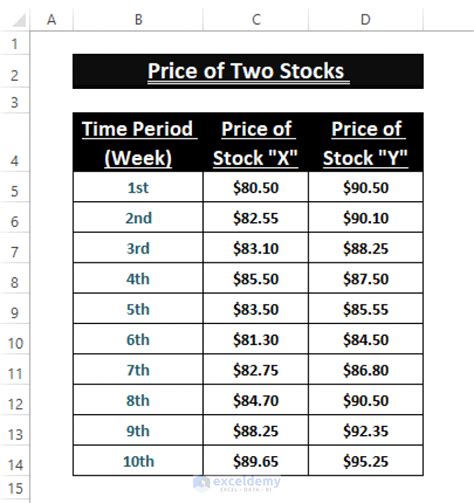How To Calculate Correlation Between Two Stocks In Excel 3 Methods