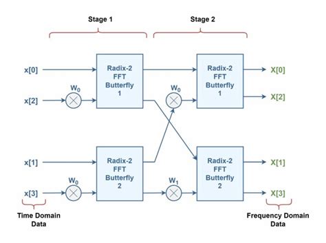 The Fourier Analysis The Fast Fourier Transform FFT Method Electronics Lab