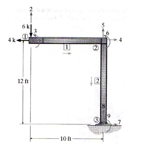 Solved A Determine The Structure Stiffness Matrix For The Chegg