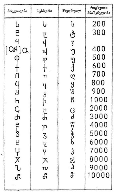 ქართული ანბანის წარმოშობა