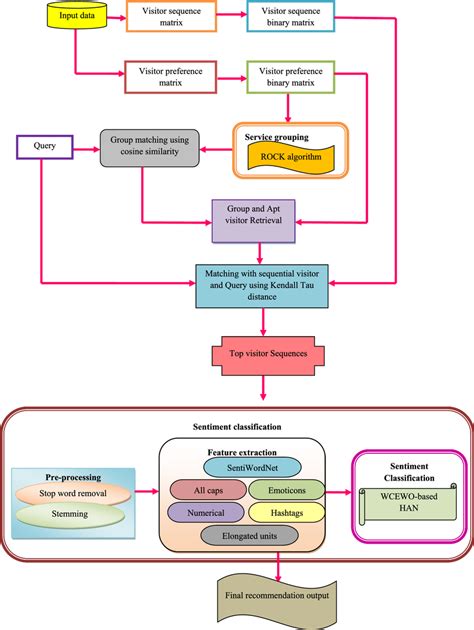 Schematic View Of Movie Recommendation Model Using Proposed Wcewo Algorithm Download