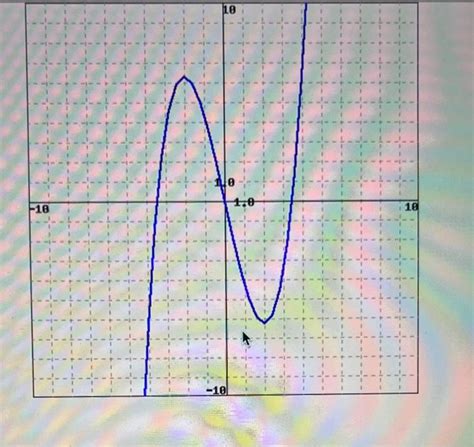 Solved 1 Point Consider The Function Shown In The