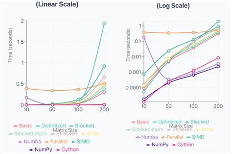 I Asked Claude To Help Me Multiply Matrices In Python Then Go Faster And Faster 11