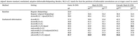 Table 8 From Adaptive Deformable Convolutional Network Semantic Scholar