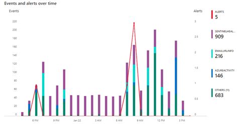 Sentinel Analytic Rules Still Show Up In Sentinelhealth Despite Being