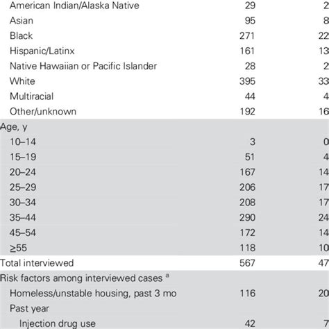 Characteristics Of All Stage Syphilis Cases Among Cisgender Women King
