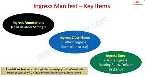 Aws Aws Load Balancer Controller And Ingress Are Installed By