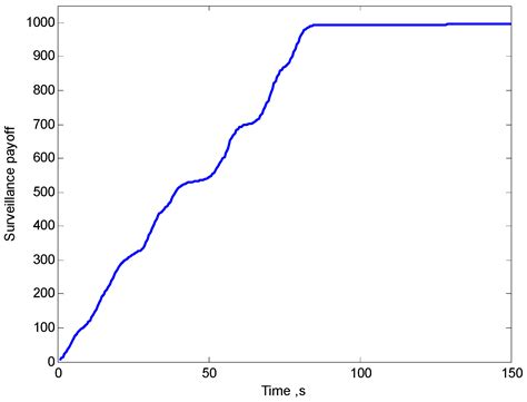 Connectivity Maintenance Based On Multiple Relay Uavs Selection Scheme In Cooperative Surveillance