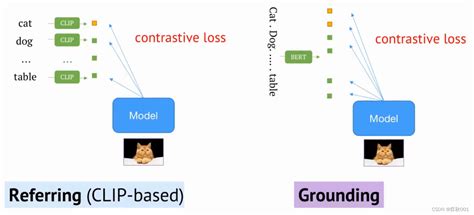 Grounding Dino论文解读与代码调试 Csdn博客