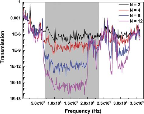 transmission spectra of the finite pentamode structures with period