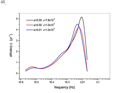 Expected Detection Rate Per Logarithm Interval Of Frequency For Lisa