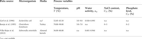Frontiers Knowledge Informed Data Driven Modeling For Sparse Identification Of Governing