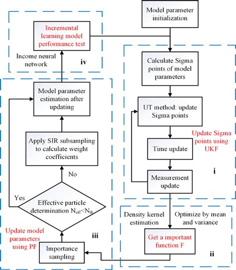 Algorithm Flow Of The Msfnn Incremental Learning Model Download