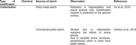 Different Type Of Chemical Modification With Researches Download Scientific Diagram