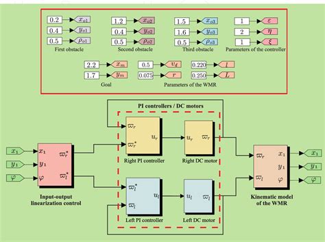 Figure 6 From Obstacle Avoidance Task For A Wheeled Mobile Robot A