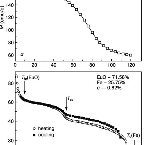 Temperature Dependences Of The Magnetization Of A Composite At Low A