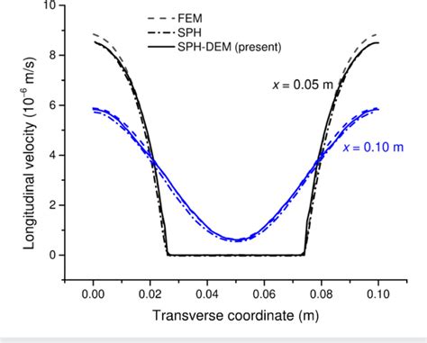 Figure 8 From A Fully Resolved Smoothed Particle Hydrodynamics Discrete