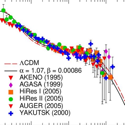 Spectra Of Modification Factor For The F R Gravity Starobinsky Model