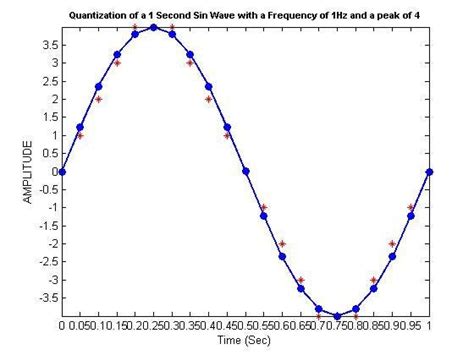 Oc Midtread Quantization Of A 1 Second Sinusoidal Signal With An