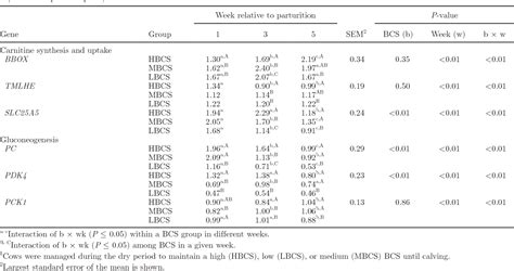Table 1 From Body Condition Score At Calving Affects Systemic And Hepatic Transcriptome