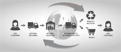 Reverse Logistics 20cube Logistics