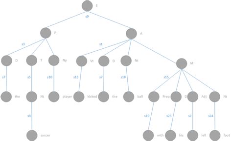Example Of Left Most Derivations Represented As A Parse Tree