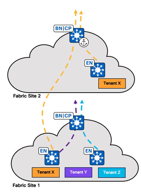 Cisco Sd Access For Large Enterprise And Government Cisco Community