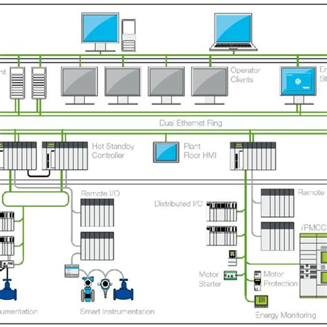 Typical Architecture Of Computer Control Systems Source Schneider Download Scientific Diagram