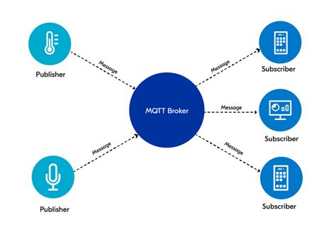 Mqtt Protocol Nordic Developer Academy