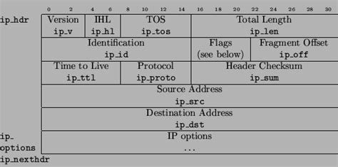 Ipv4 Header