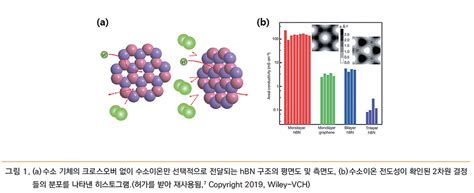 육방정계 질화붕소hbn 기반고분자 전해질막을 통한 수소 크로스오버 억제 연구2025년 6월호