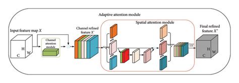 Details Of Adaptive Attention Module Aam Download Scientific Diagram