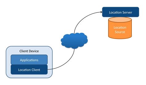 Internet Geolocation Toolkit