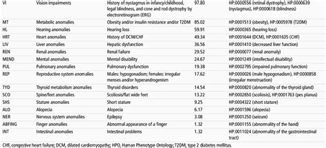 Abbreviation Complete Name Phenotype Prevalence Hpo Terms Added In