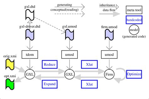 The Processing Pipeline For Solving The Compiler Optimization Task