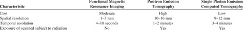 Characteristics Of Three Functional Neuroimaging Techniques Download