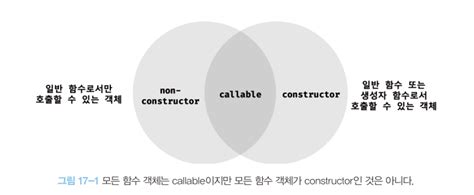 생성자 함수에 의한 객체 생성
