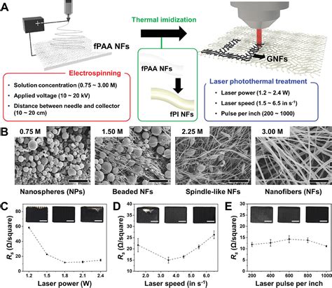 Graphene Nanofibers By Integrated Manufacturing Of Electrospinning And