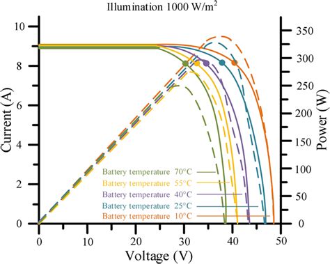 Volt‐ampere Characteristic Curve And Voltage Power Curve At Different Download Scientific