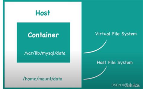 Docker卷 Docker Volumes 使用学习 Csdn博客