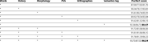 Performance Of The Svm Based System For Different Feature Combinations
