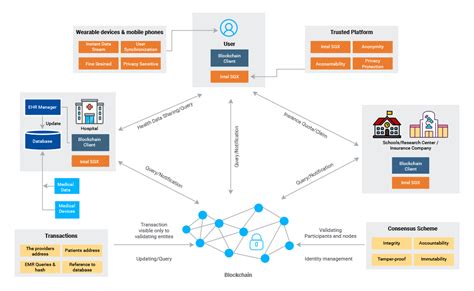 Tatwa Blog Secure Sharing Of Medical Data On Blockchain
