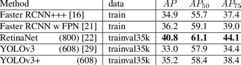 The Comparison Results Of Yolov3 With State Of The Art Detectors On
