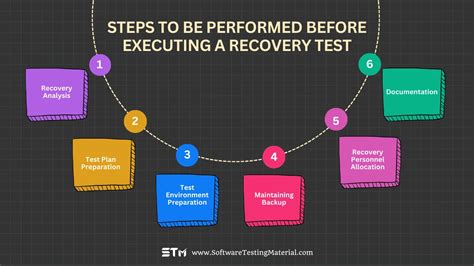 Recovery Testing In Software Testing A Detailed Guide