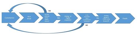 Flow Diagram Of An Intraoral Sensor Pressure Detection System 237