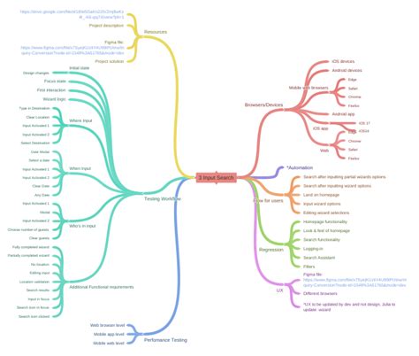 3 Input Search Coggle Diagram