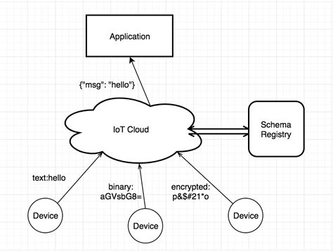 schema registry tutorial the types of iot devices are complex… by emq technologies medium